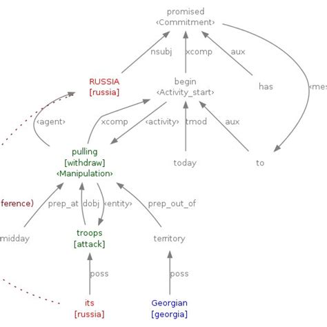 Syntactic Structure Of The Example Sentence Download Scientific Diagram