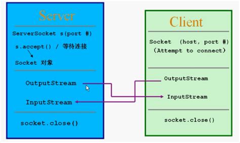 网络编程 yxfyg 博客园