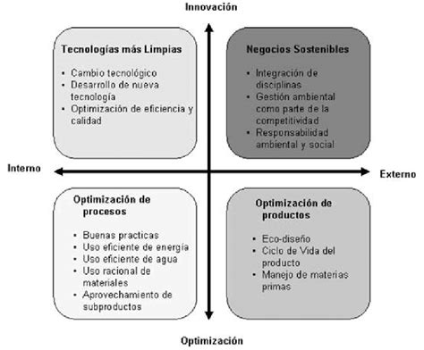 Avances Conceptuales En La Producción Más Limpia Como Estrategia De