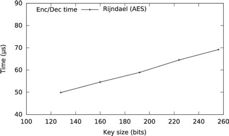Figure 1 From Security Aware Routing And Scheduling For Control