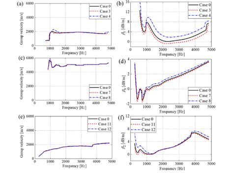 The Influences Of Fastening Damping On Wave Propagation Download Scientific Diagram