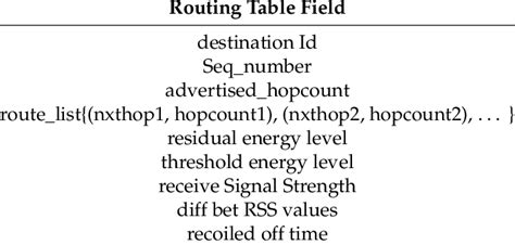 routing table aomdv er download table