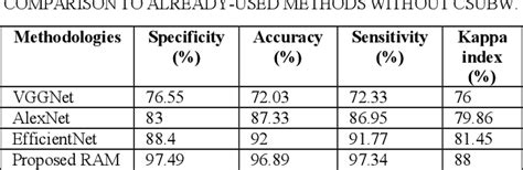 Table I From Detection Of Mango Leaves Disease Using Csubw Based Residual Attention With