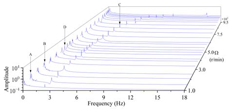 Machines Free Full Text Nonlinear Dynamics And Vibration