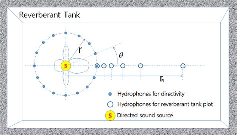 Conceptual Arrangement Of Hydrophones For The Simple Directivity