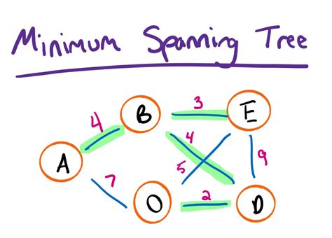 Minimum Spanning Tree Algorithms Java Code Geeks