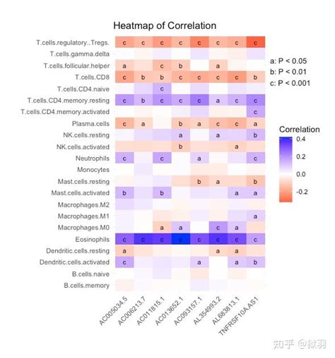 Ggplot手搓相关性热图添加自定义显著性标记 知乎