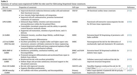 Bioactive Materials综述：用于组织修复的纳米复合gelma水凝胶 知乎