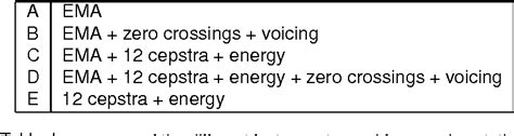 Table 1 From Speech Recognition In The Articulatory Domain Investigating And Alternative To