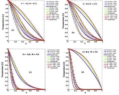 Influence Of Radiation Parameter On Temperature Profile C T 001