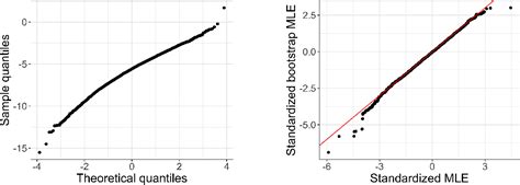 Figure 6 From An Adaptively Resized Parametric Bootstrap For Inference In High Dimensional
