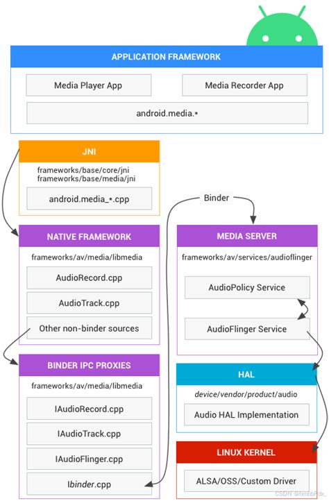 android系統audio hal android audio hal csdn博客