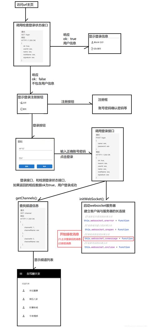 Web在线聊天室4 详细设计基于web的聊天系统设计聊天流程图 Csdn博客 Web在线聊天室4 详细设计基于web的聊天系统设计聊天流程图 Csdn博客