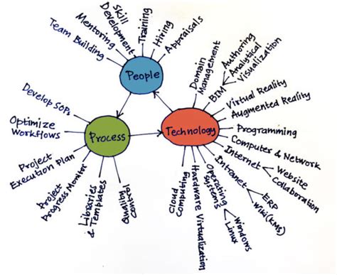 Virtual Design And Construction Building Information Modelling