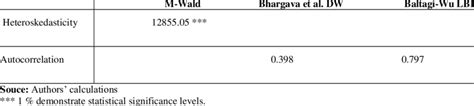 Autocorrelation And Heteroskedasticity Tests For Fixed Effects Model Download Scientific Diagram