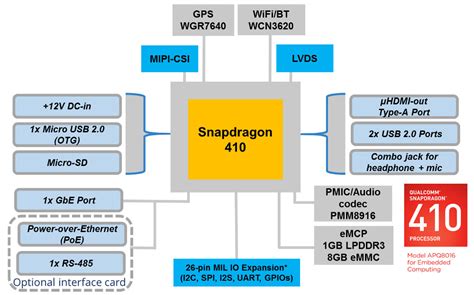 Tiny Rugged SBC Runs Linux Or Android On Snapdragon 410