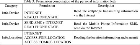 Table 1 From A Design Of Access Control Model For Information Leak Detection Based On Inference
