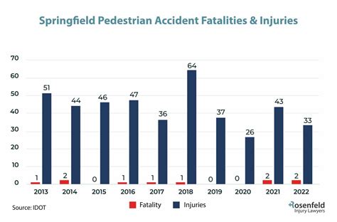 Springfield Pedestrian Accident Lawyer Rosenfeld Injury Lawyers