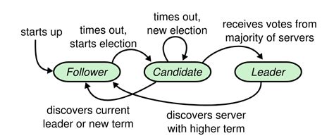 Kafka源码分析九 Kraft架构简析 Kafka源码分析九 Kraft架构简析