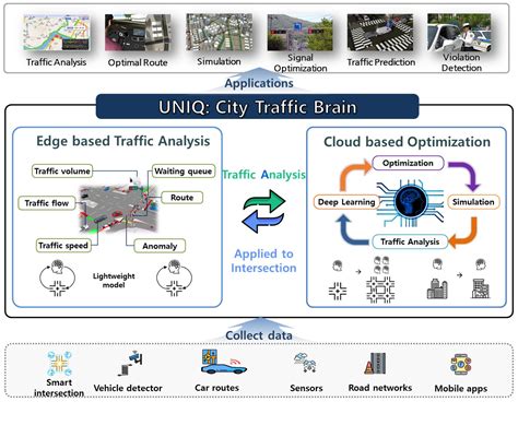 UNIQ Urban Network Intelligence For Solving Traffic Queues