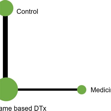 Network Plot Network Of Included Studies With The Available Direct Download Scientific Diagram