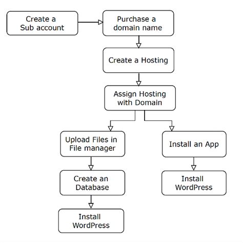 Web Development Workflow Automation For Agencies Case Study