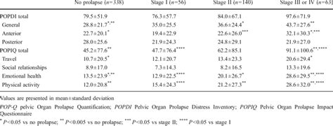 The Popdi And Popiq Scoring According To Pop Q Staging Download Table
