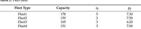Table 2 From Two Phase Heuristic Algorithm For Integrated Airline Fleet Assignment And Routing