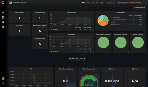 Integrate With Grafana — Servicecomb Service Center Documentation