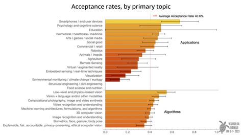 Wacv On Twitter Wacv2023 Had A Record Number Of Submissions 1577