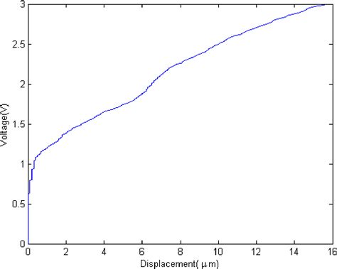 Figure 1 2 From Hybrid Fuzzy Pid Controller With Adaptive Genetic