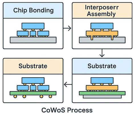 Cowos S R L Explained Tsmcs Advanced Packaging Strategies For Ai And Hpc