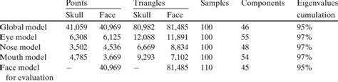 The Properties Of The Deformable Models Constructed In Our Work Download Table