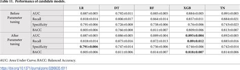 Table 1 From Machine Learning Based Predictive Model For Prevention Of