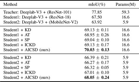 Table Ii From Aicsd Adaptive Inter Class Similarity Distillation For Semantic Segmentation
