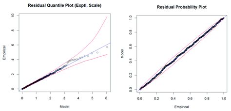 Figure A QQ Plot Left And PP Plot Right For The Model When Using Download Scientific