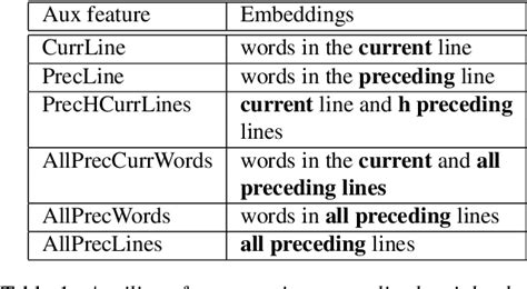 Table 1 From Improving Continuous Space Language Models Auxiliary