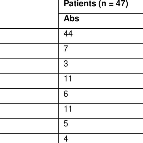 Frequency Of Sexually Transmitted Infections In Patients Download Scientific Diagram