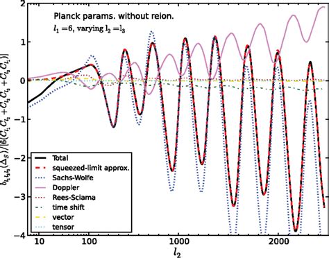 Reduced Bispectrum From Eq 14 Bsl1l2l3 For L16 As A Function Of