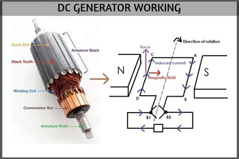 Dc Generator Construction And Types