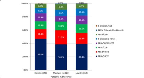 Adherence To The Medication Comparison With Medication Taken Download