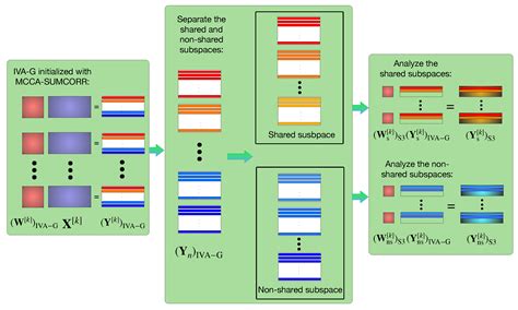 A Scalable Approach To Independent Vector Analysis By Shared Subspace Separation For Multi