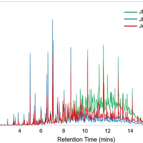 A GC EI TOF MS And B GC GC EI TOF MS Chromatograms Of Fuel Download Scientific Diagram