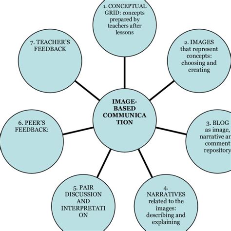 The Suggested Image Based Communication Framework Download Scientific Diagram