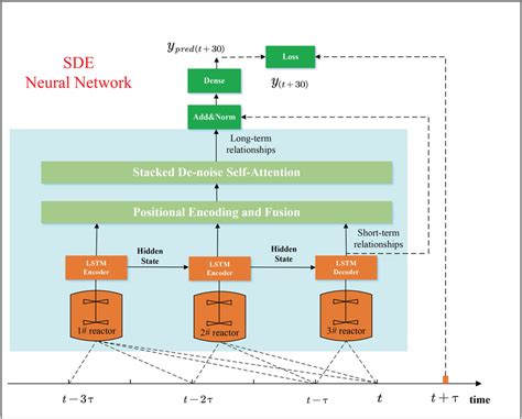 The Structure Of Spatiotemporal‐distributed Deep‐learning Framework For