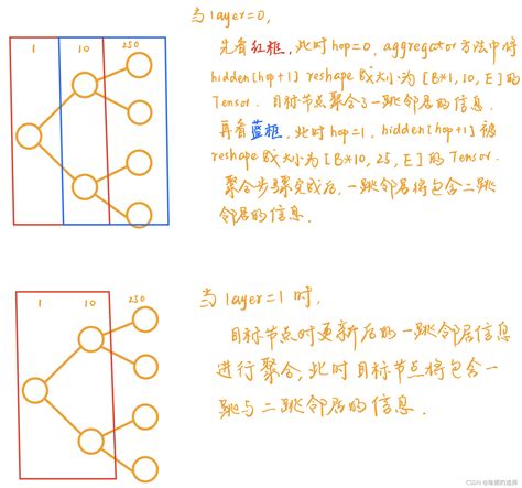 Graphsage 算法原理介绍与源码浅析珍妮的算法之路 Csdn博客