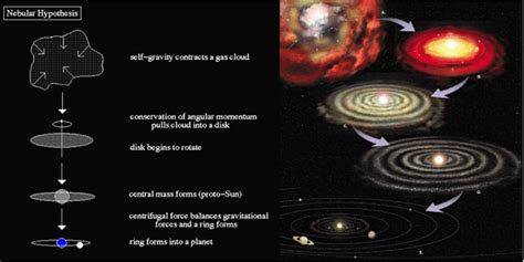 Theories Of Origin Of Earth Geography Notes