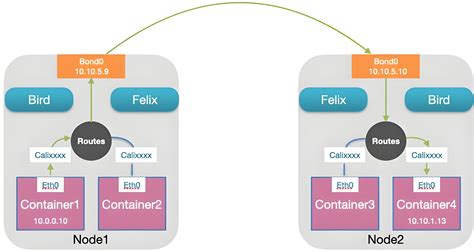Pod之间的通信详解pod之间如何通信 Csdn博客