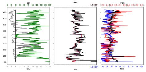 Python Plot Composite Oil And Gas Petrophysical Logs Using Matplotlib