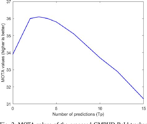 Figure 2 From Occlusion Robust Online Multi Object Visual Tracking